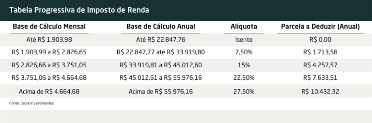 Tabela Progressiva ou Regressiva de IR na Previdência Privada