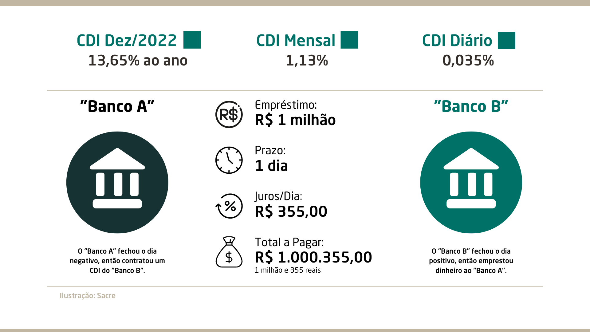 O Que O CDI E Como Ele Influencia Os Seus Investimentos O Que O CDI E Como Ele Influencia Os Seus Investimentos